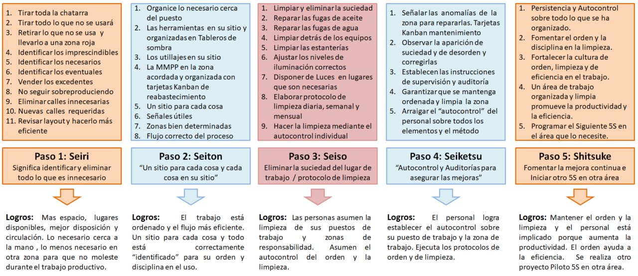 Las 5S como metodología clave dentro de la excelencia operativa
